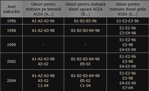 Clasificarea ACEA - White Impex